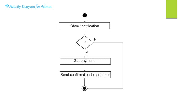 Online Movie or theater ticket booking system Details Requirement. | PPT