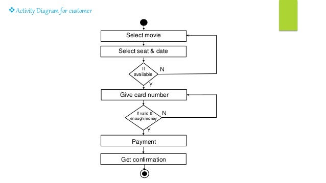 Online Movie or theater ticket booking system Details Requirement.