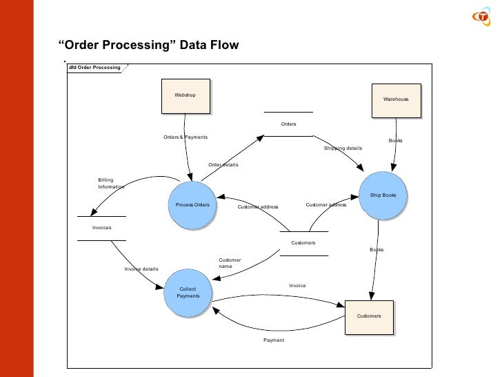 Requirements engineering in agile