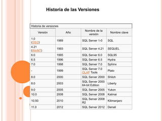 Requerimientos de instalacion de SQL | PPT