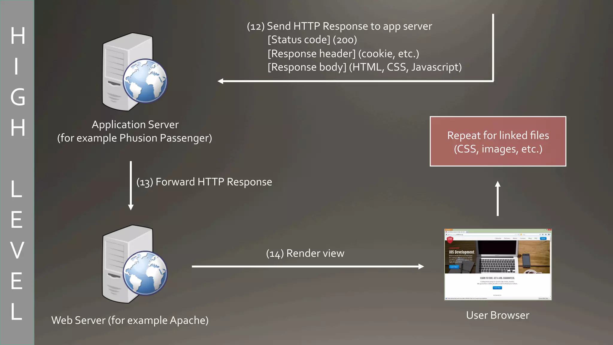 Request Response Cycle Of Ruby On Rails App Ppt