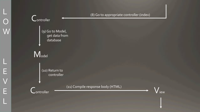 Request Response Cycle Of Ruby On Rails App