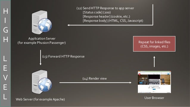 Request Response Cycle Of Ruby On Rails App