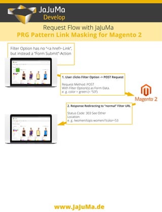 Request Flow with JaJuMa PRG Pattern Link Masking for Magento 2 | PDF