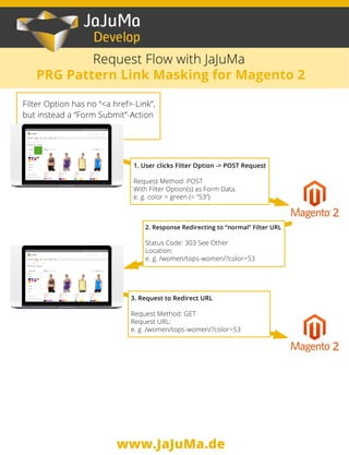 Request Flow with JaJuMa PRG Pattern Link Masking for Magento 2 | PDF