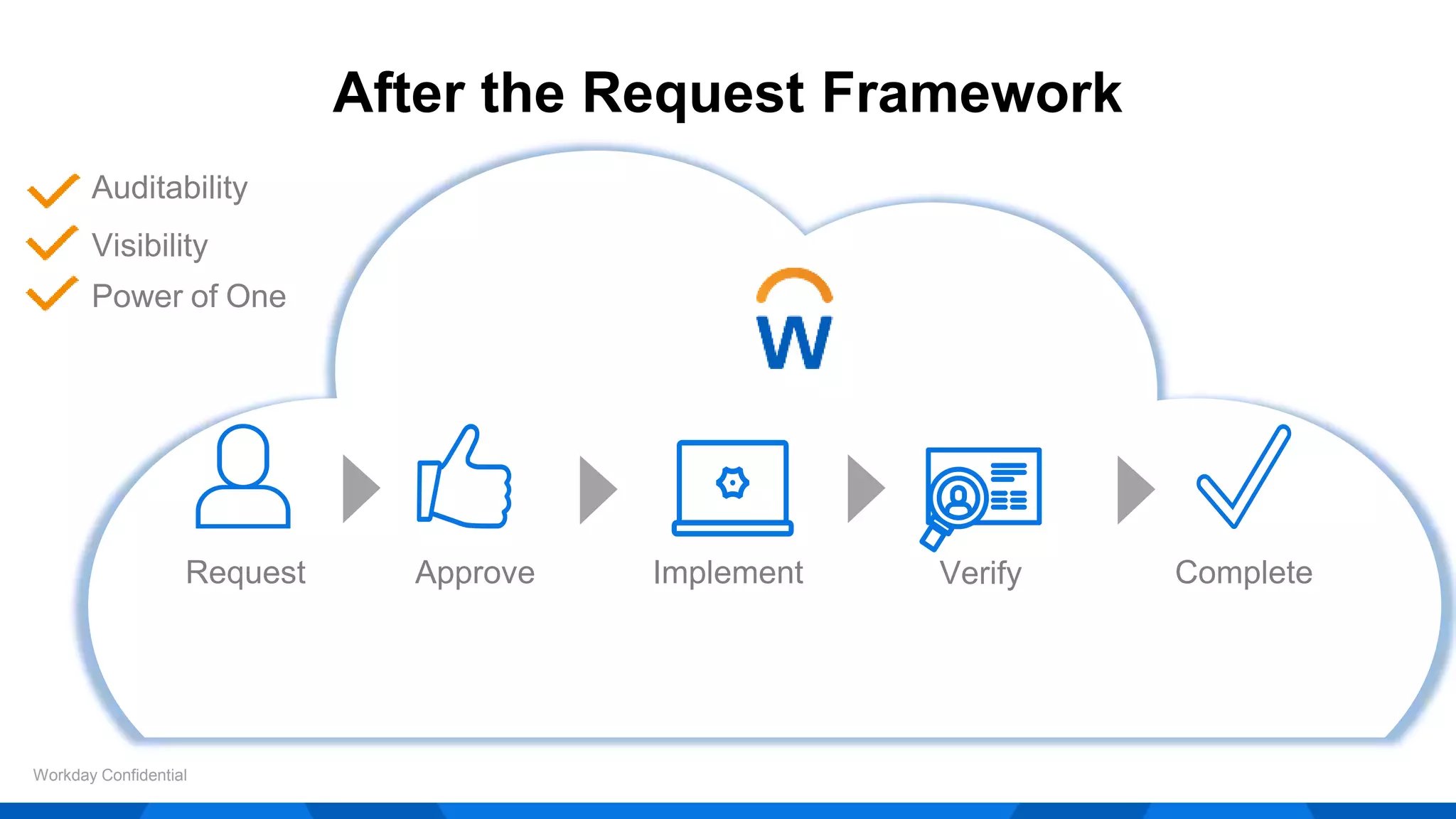 Getting Creative with the Workday Request Framework | PPTX