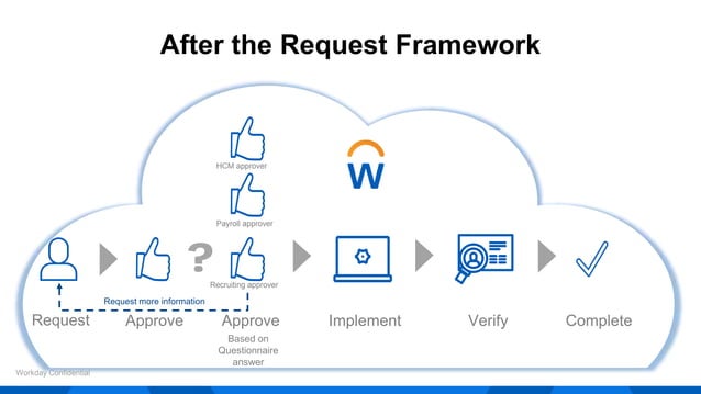Getting Creative with the Workday Request Framework | PPTX