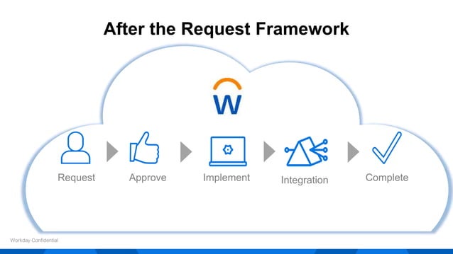 Getting Creative with the Workday Request Framework | PPTX