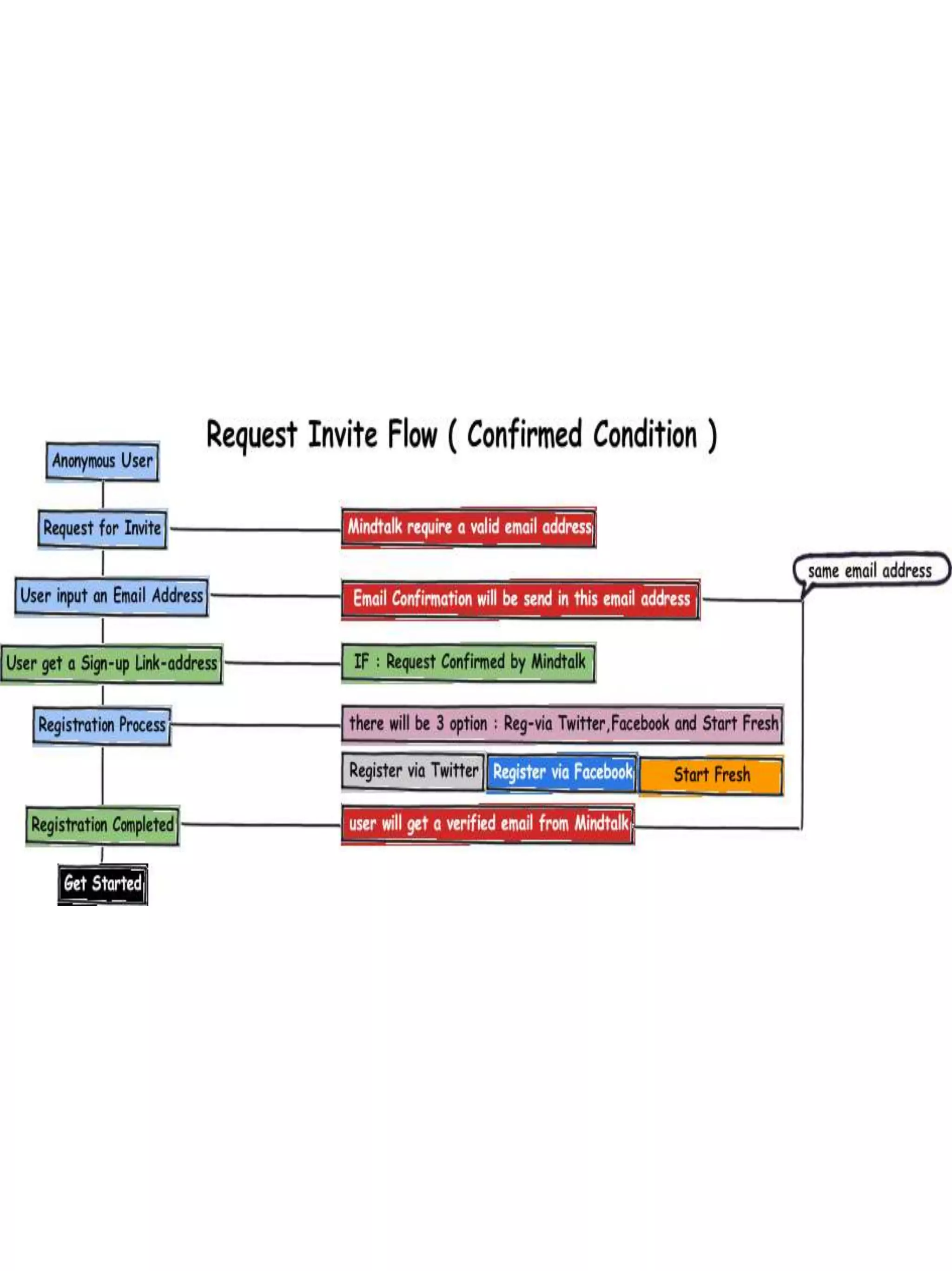 Request For Invite Flow-Chart | PPTX