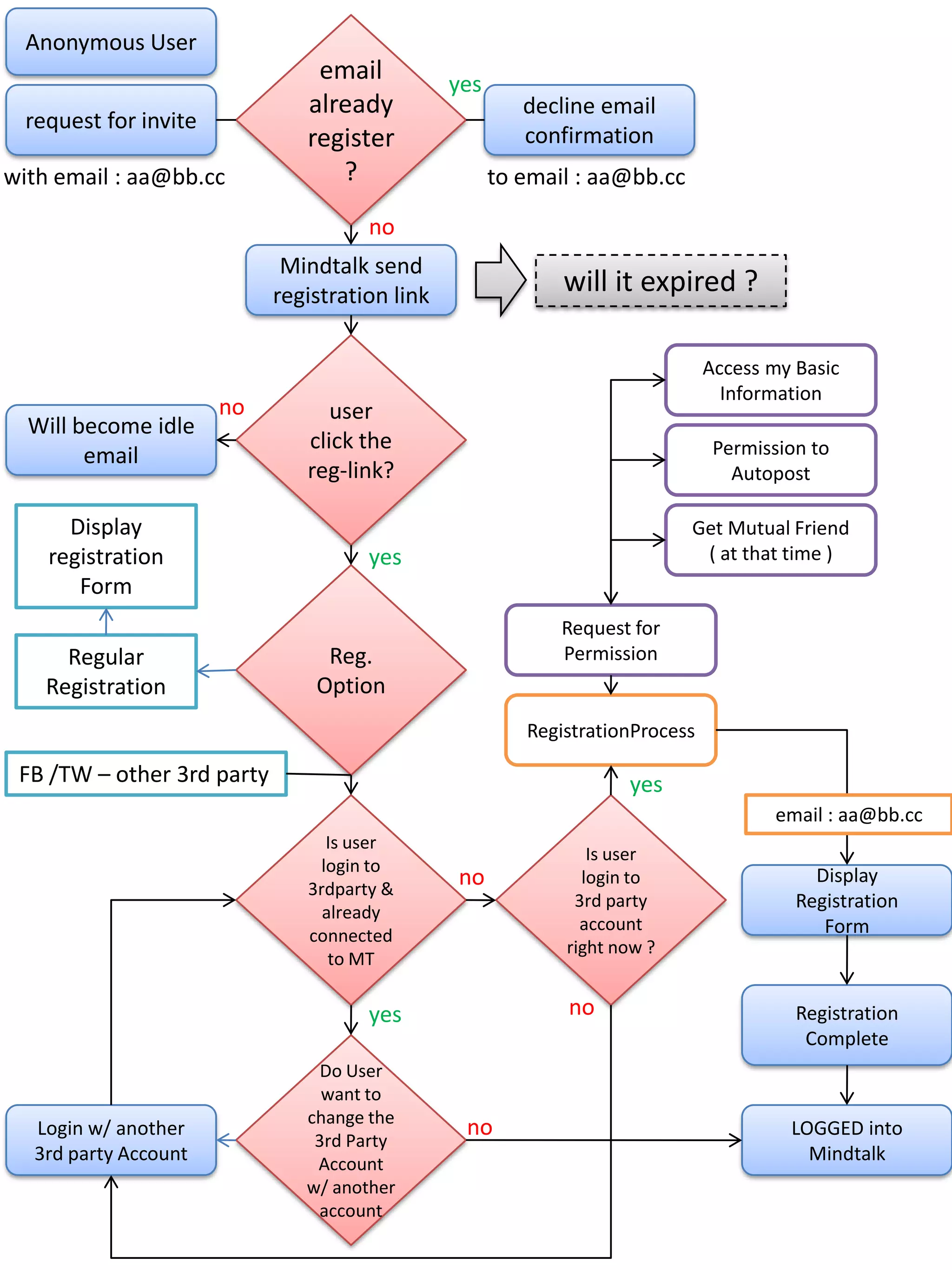 Request For Invite Flow-Chart | PPTX