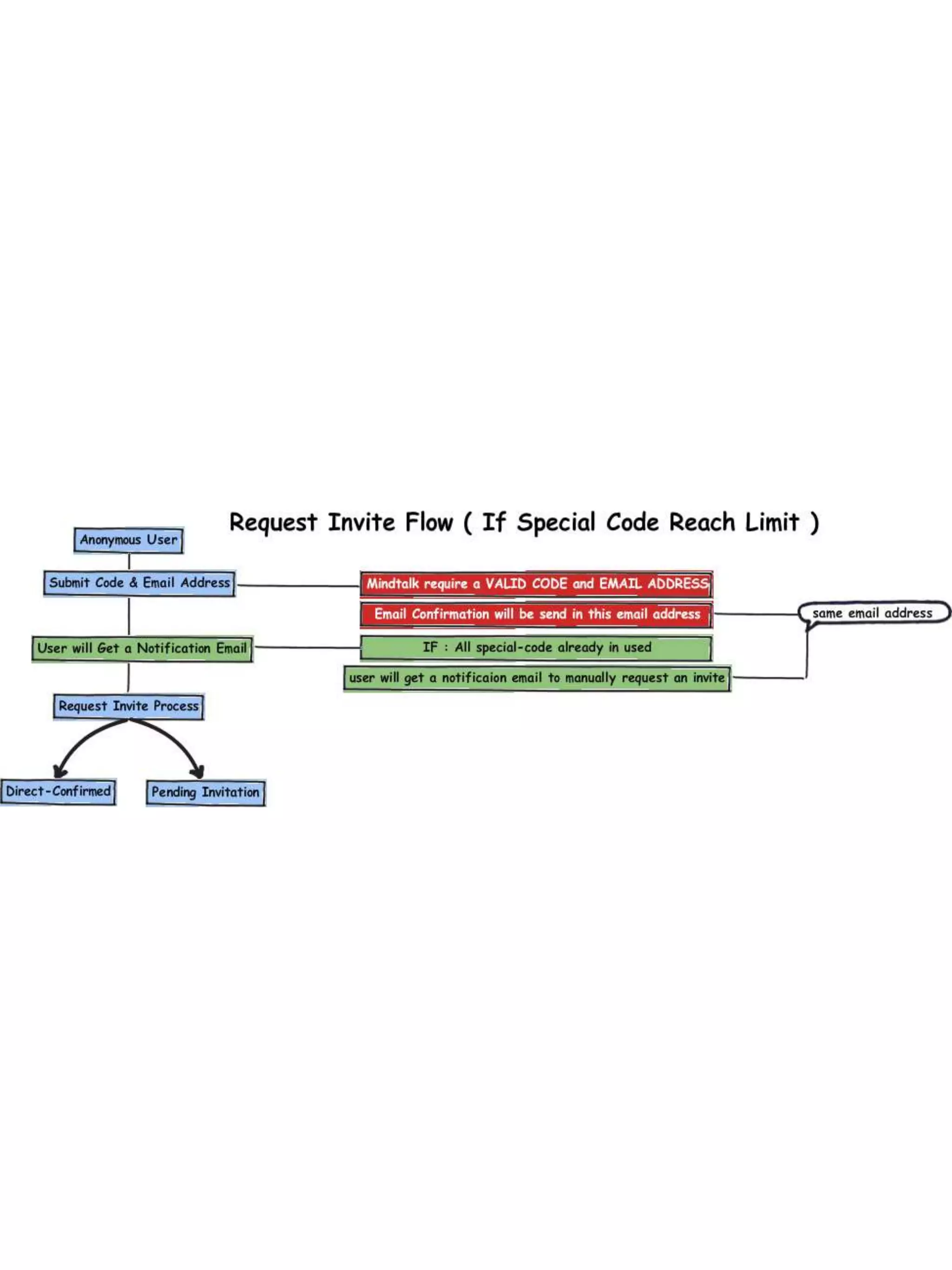 Request For Invite Flow-Chart | PPTX