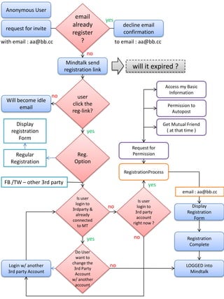 Request For Invite Flow-Chart | PPTX
