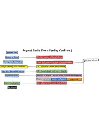 Request For Invite Flow-Chart | PPTX