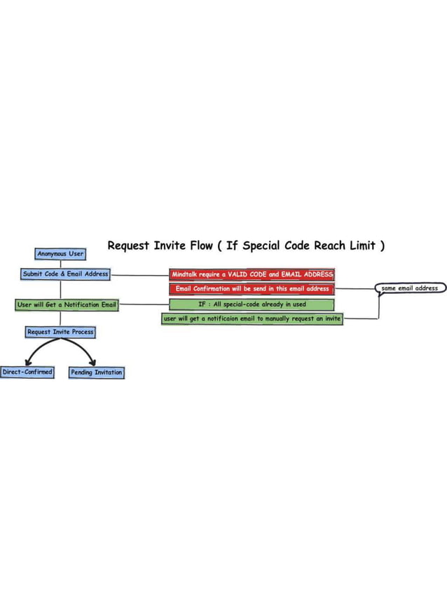 Request For Invite Flow-Chart | PPTX