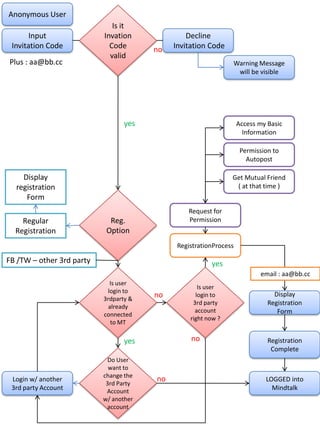 Request For Invite Flow-Chart | PPTX