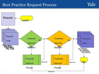 Request management lunch and learn v3 | PPT | IT and Internet Support ...