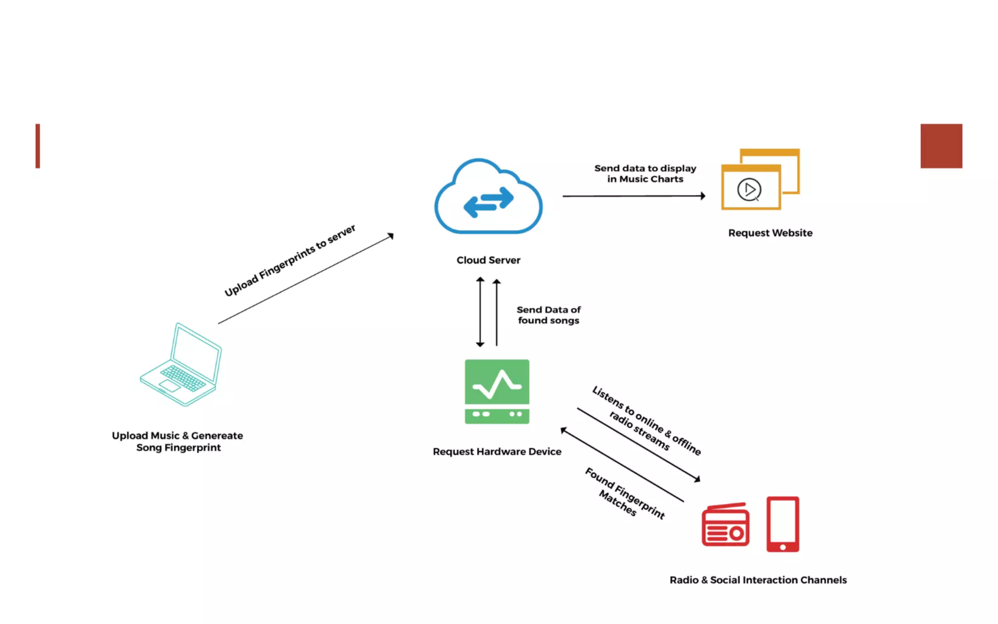 Request Africa Pitch Deck | PDF