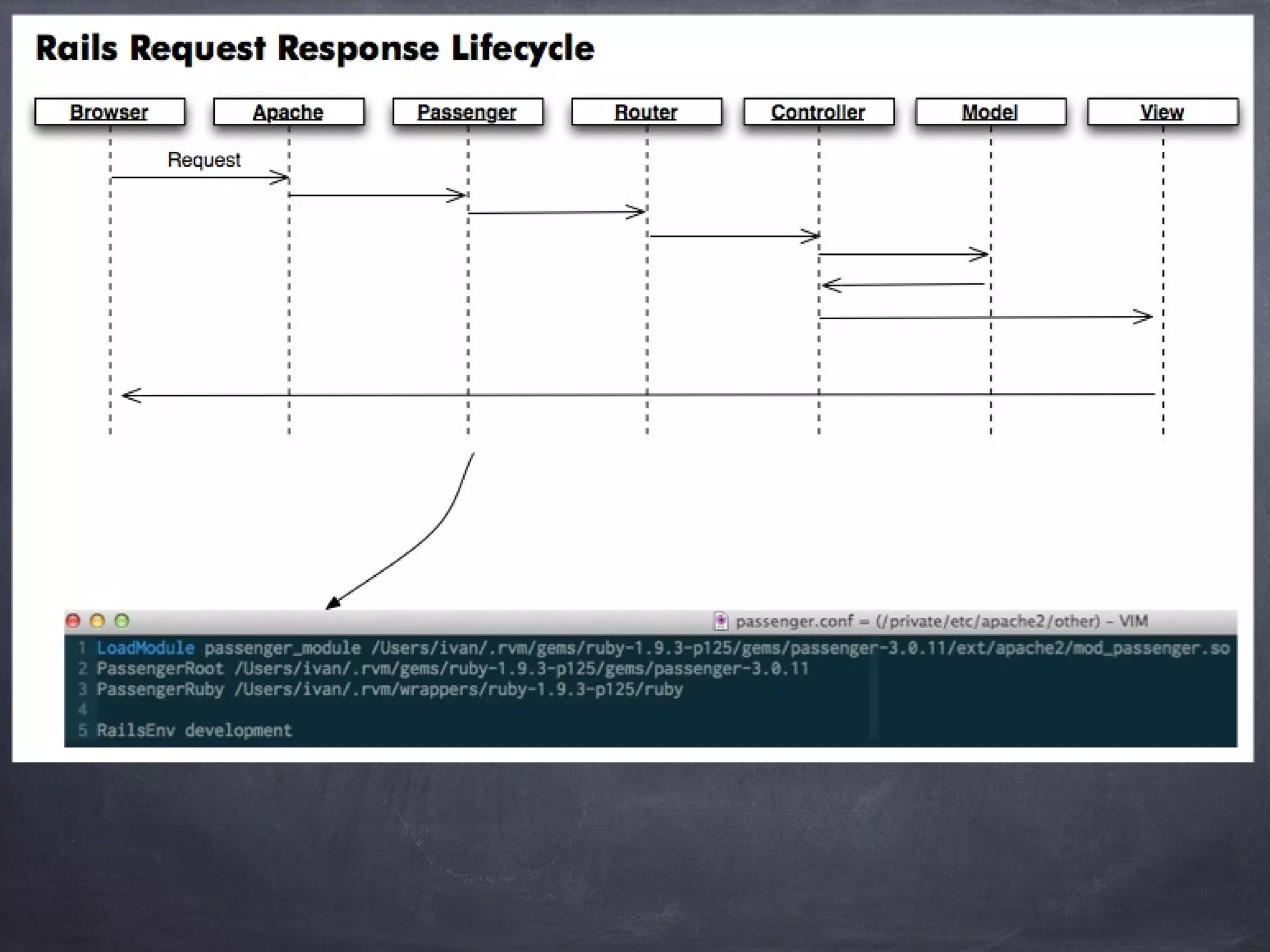 Rails Request Response Lifecycle | PPT