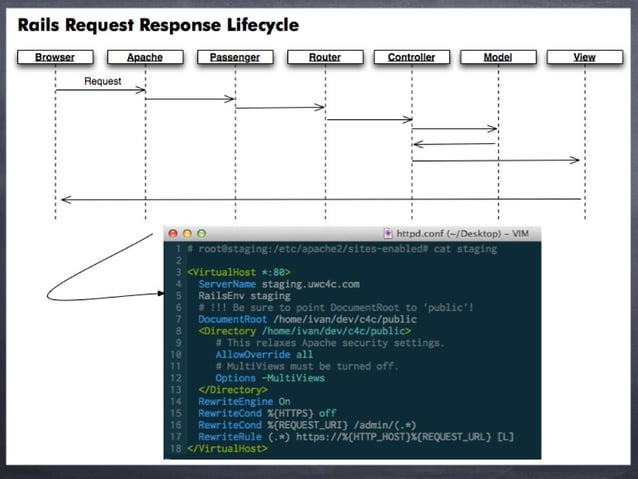 Rails Request Response Lifecycle | PPT