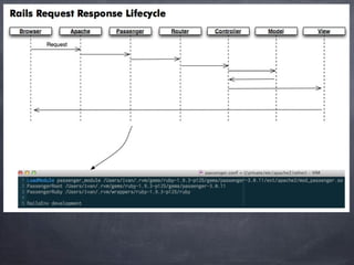 Rails Request Response Lifecycle | PPT