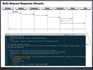 Rails Request Response Lifecycle | PPT