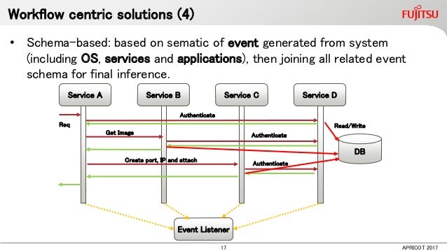 Logging/Request Tracing in Distributed Environment Logging/Request Tracing in Distributed Environment