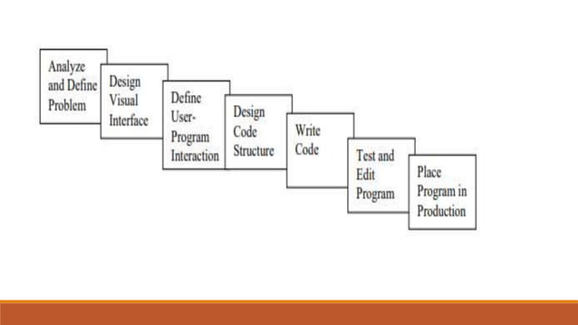 Required computer skills program devlopment | PPT