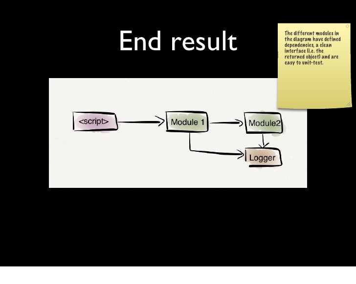 Using RequireJS for Modular JavaScript Code Using RequireJS for Modular JavaScript Code