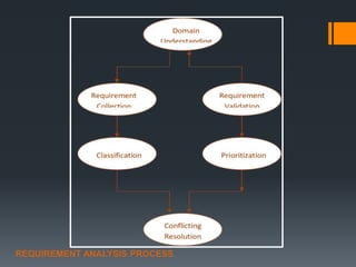 Requirement analysis | PPTX