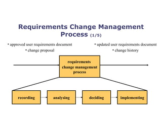Requirement change management | PPT