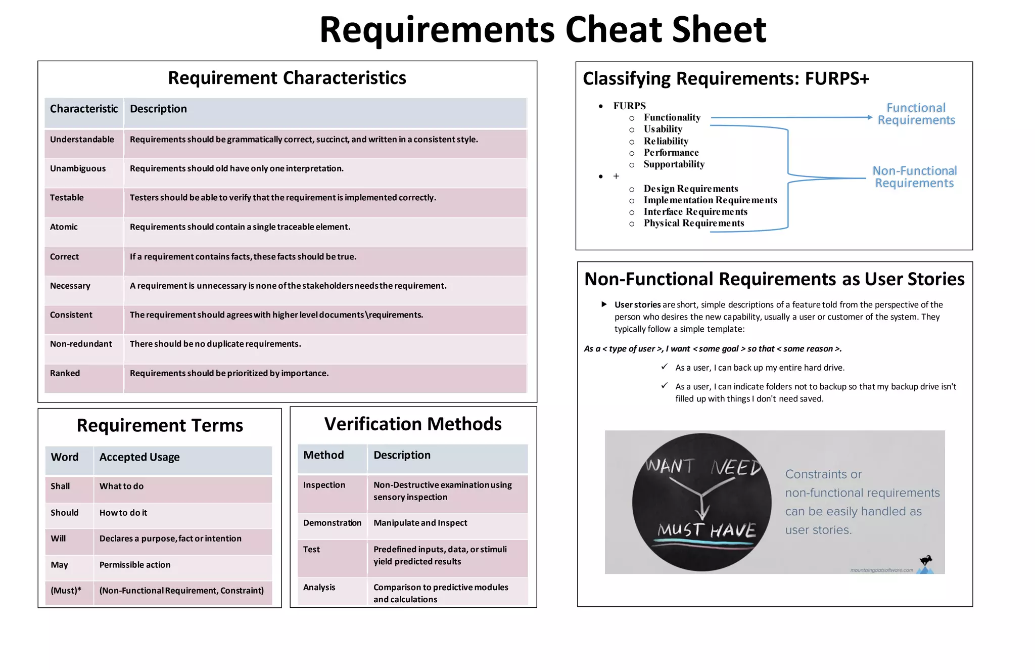 Requirement Cheat Sheet | PDF