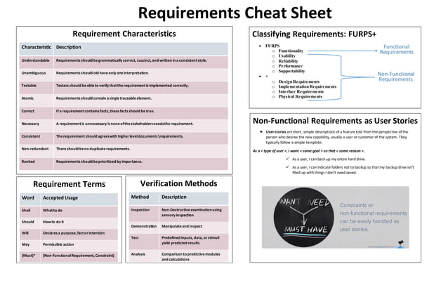 Requirement Cheat Sheet | PDF