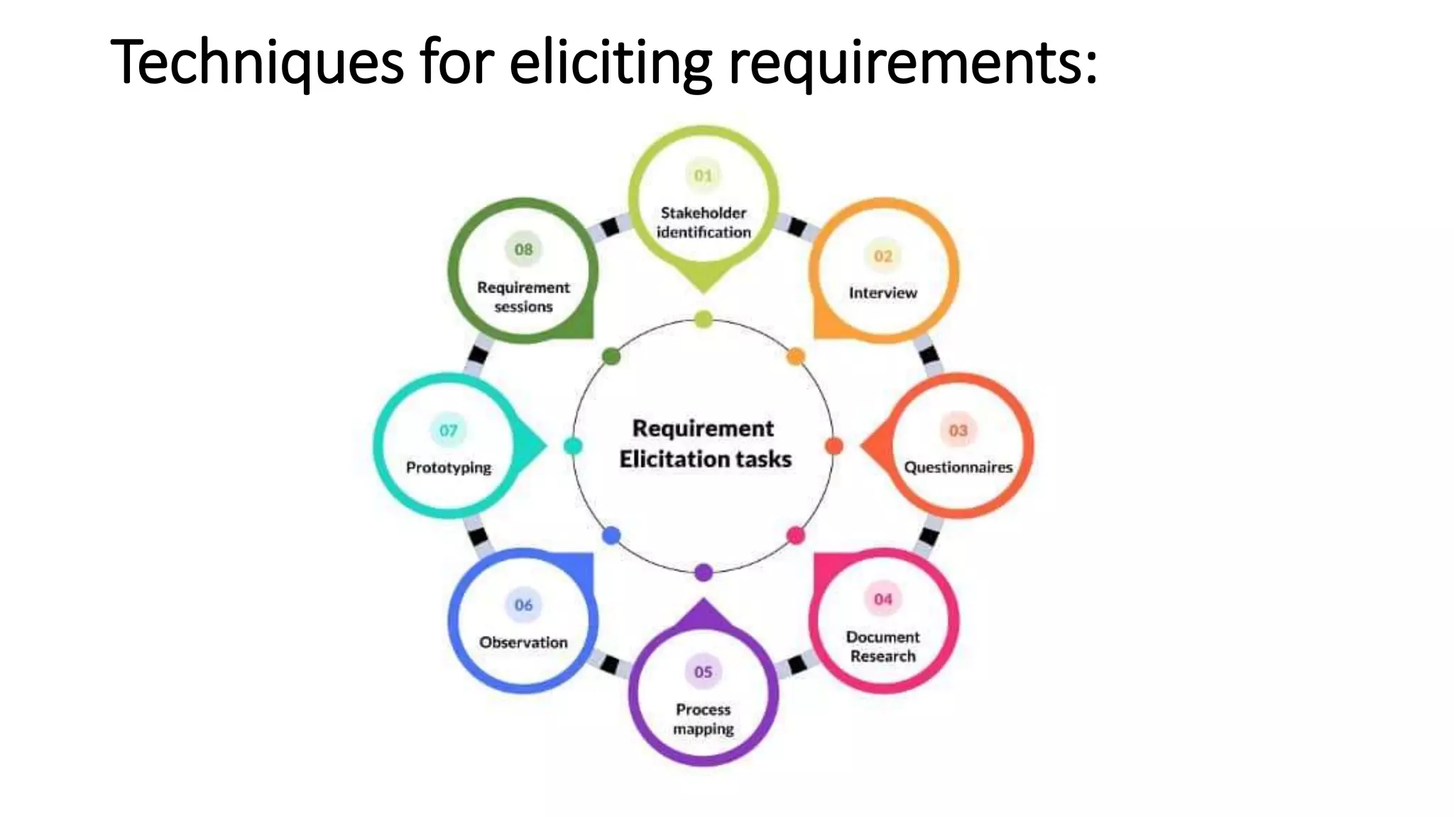 Requirement Elicitation and Analysis.pptx