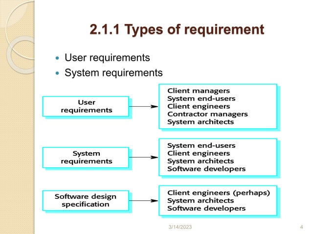 REQUIREMENT ENGINEERING | PPT