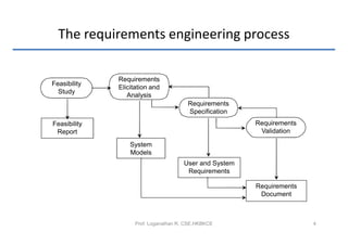Requirement engineering process | PDF