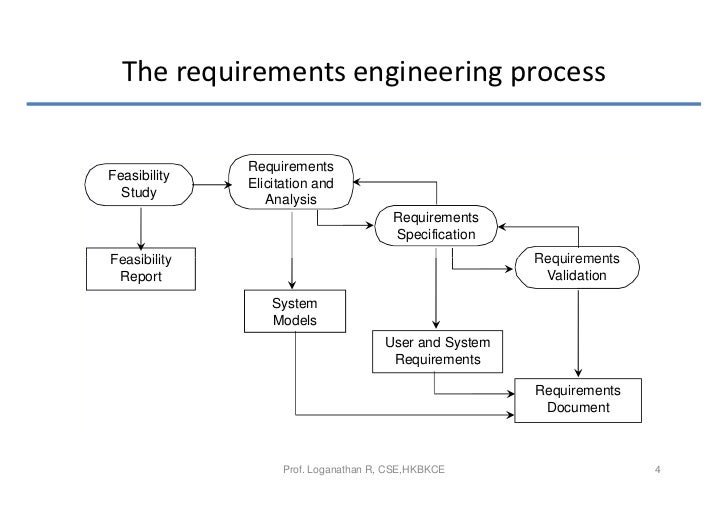 Requirement Engineering Process Requirement Engineering Process