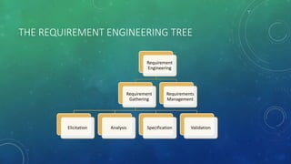 Requirement Gathering Jump Start | PPT | Free Download
