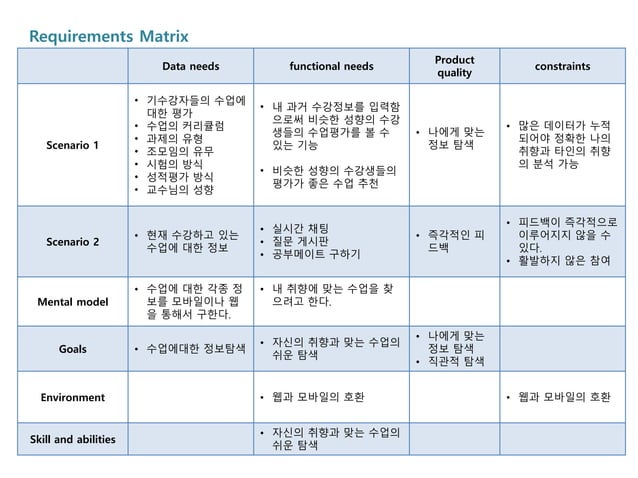 Requirement matrix | PDF