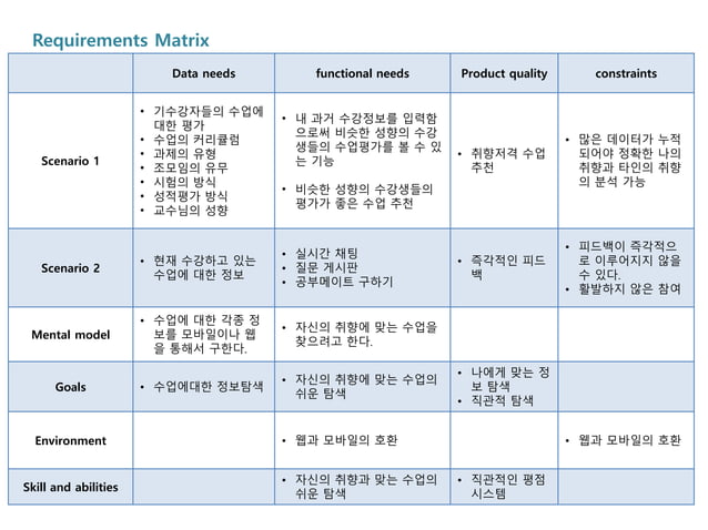 Requirement matrix | PDF