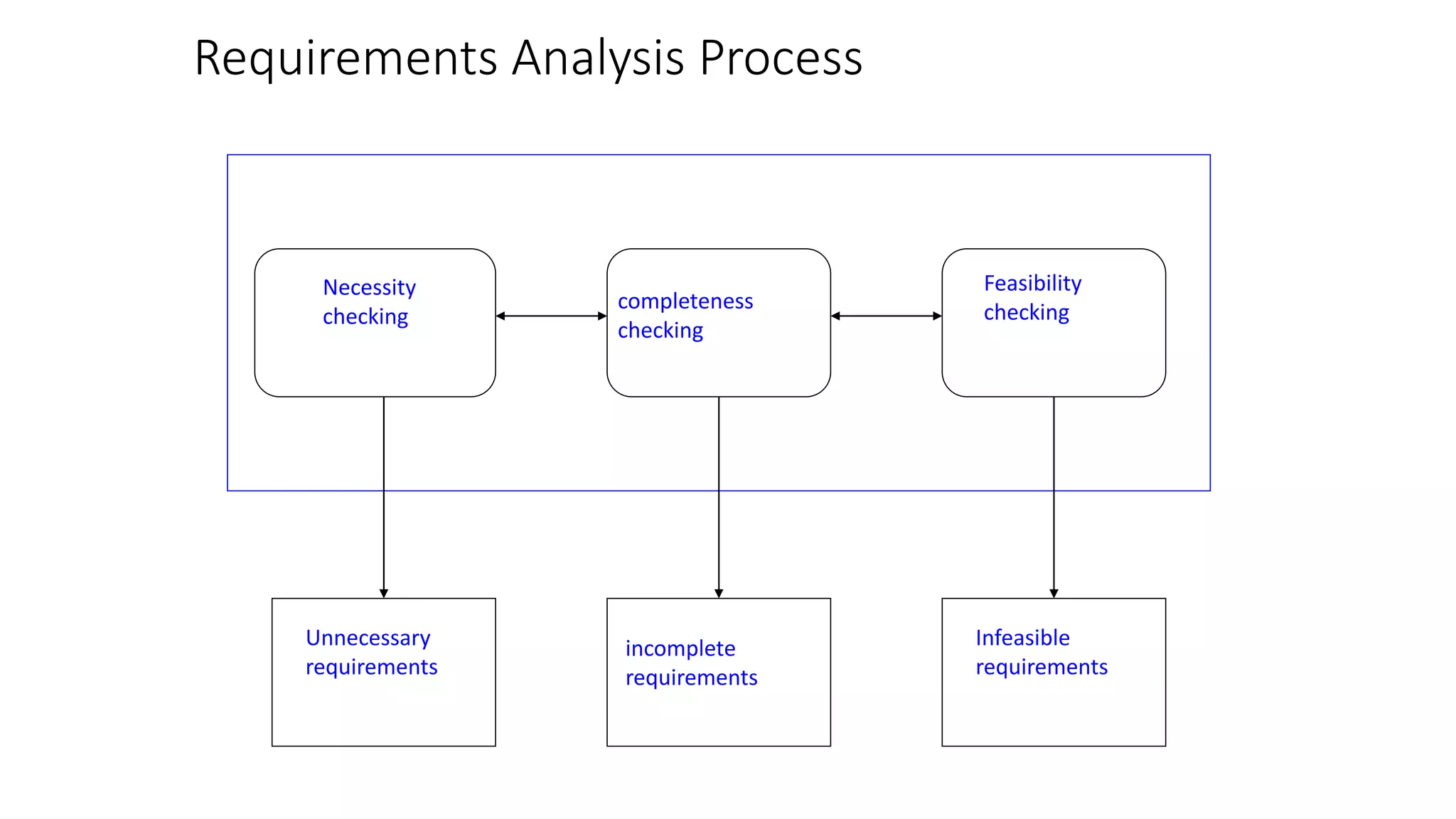 Requirements analysis and modeling | PPTX