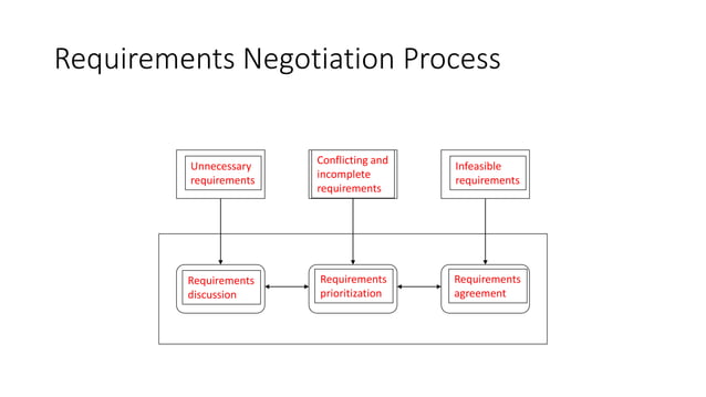 Requirements analysis and modeling | PPTX