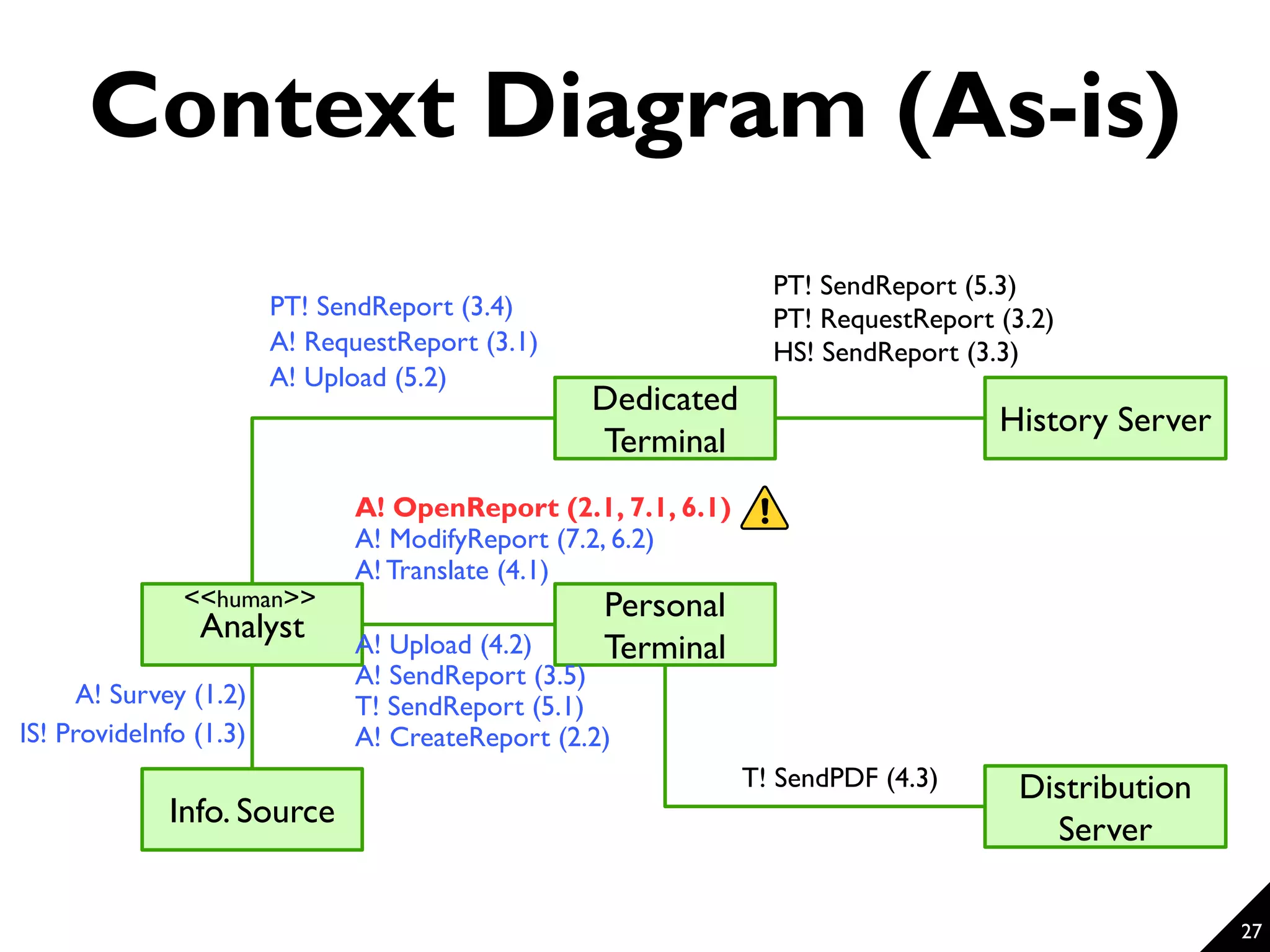 How Can You Improve Your As-is Models? Requirements Analysis Methods ...