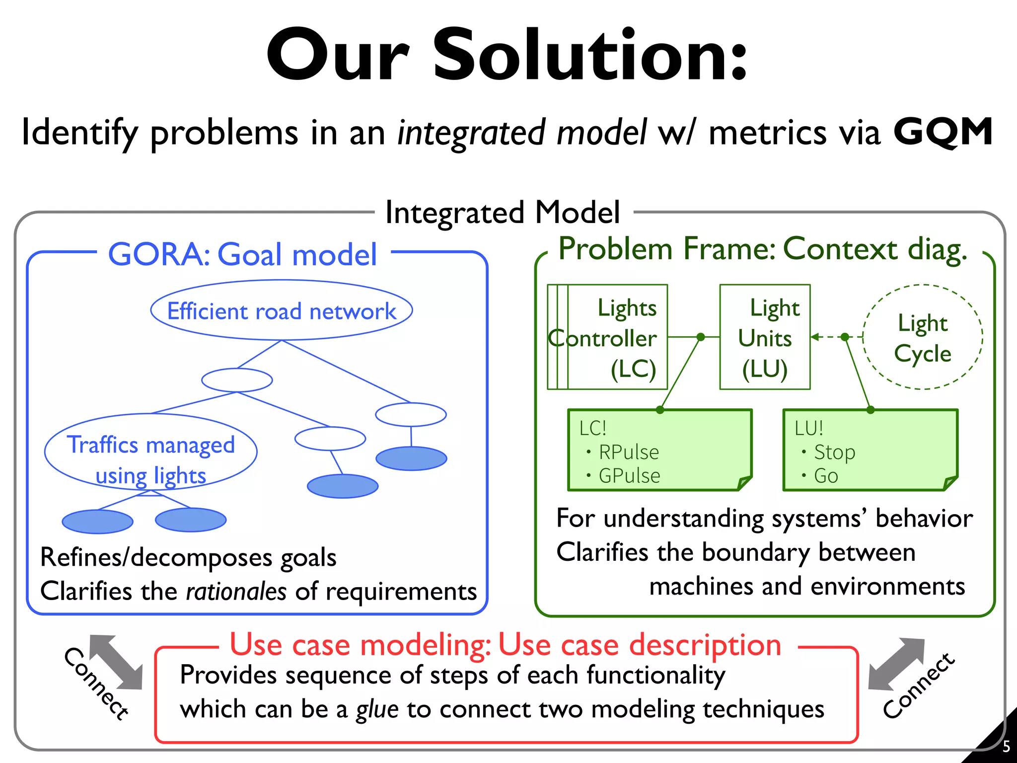 How Can You Improve Your As-is Models? Requirements Analysis Methods ...