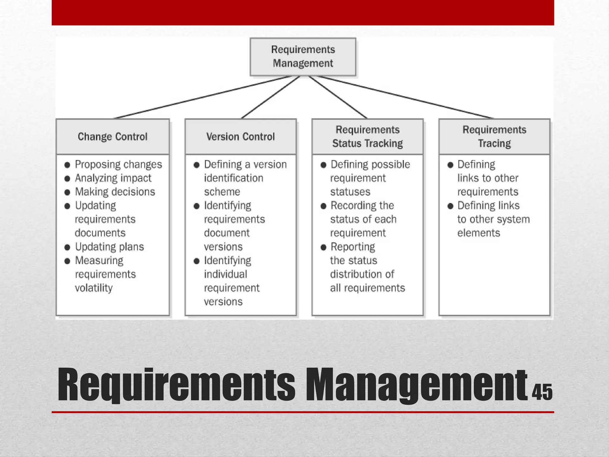 Requirements Based Testing | PDF