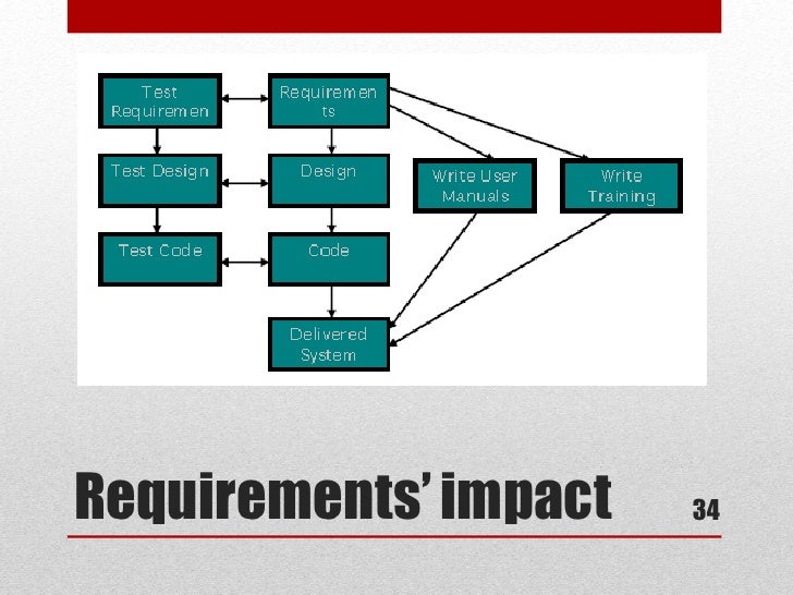 Requirements Based Testing