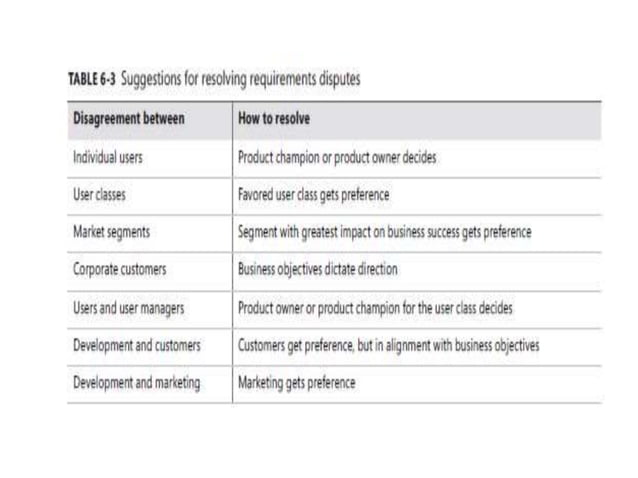 Software Requirements development | PPT
