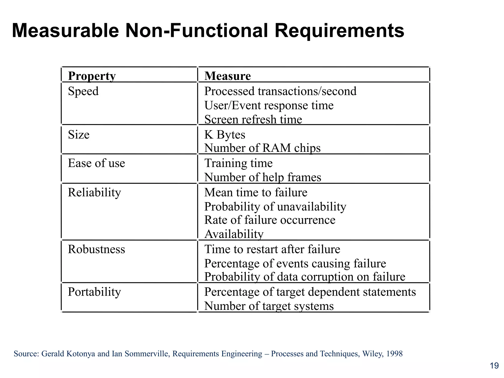Software Requirements engineering | PPT
