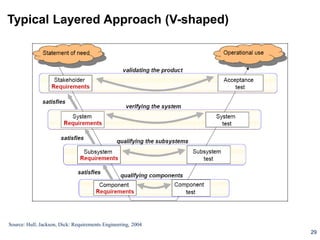 Software Requirements engineering | PPT