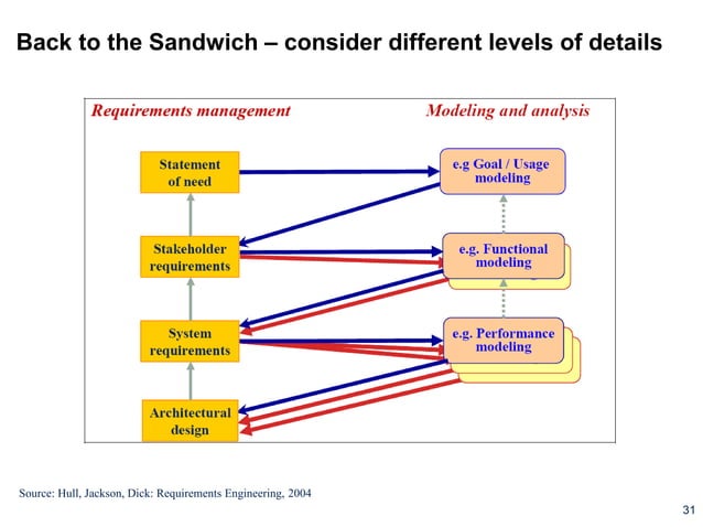 Software Requirements engineering | PPT | Computing | Technology & Computing