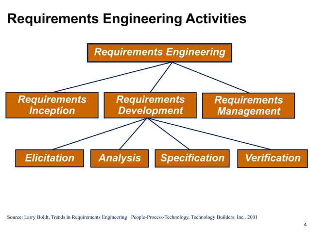 Software Requirements engineering | PPT | Computing | Technology & Computing